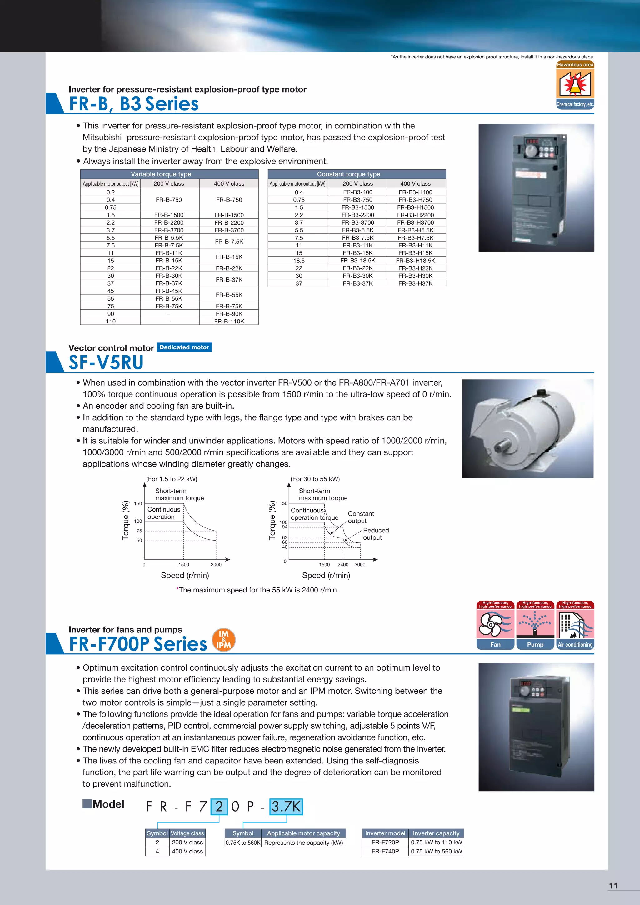 Mitsubishi inverter inverter family | PDF