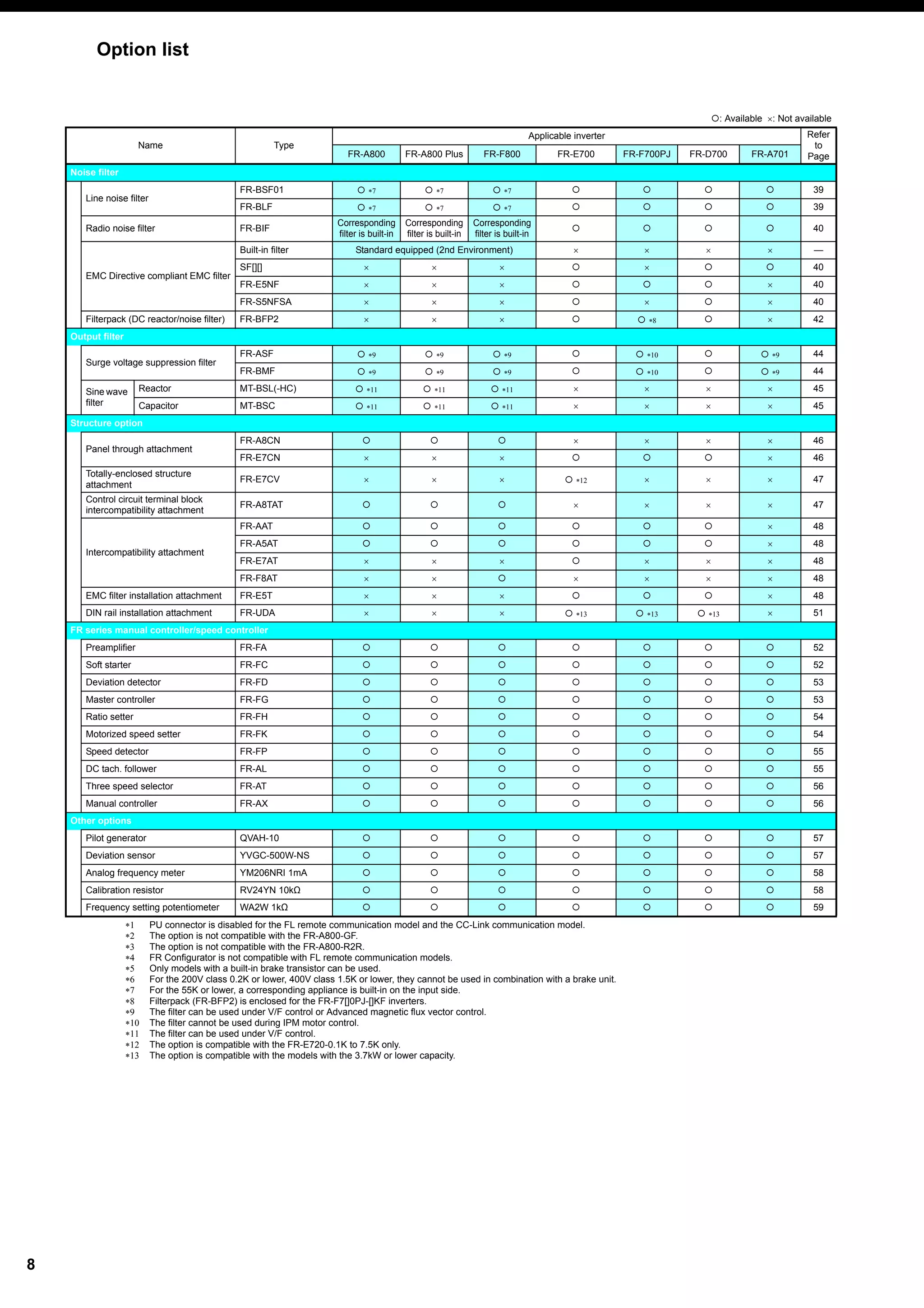 Mitsubishi inverter option catalog | PDF