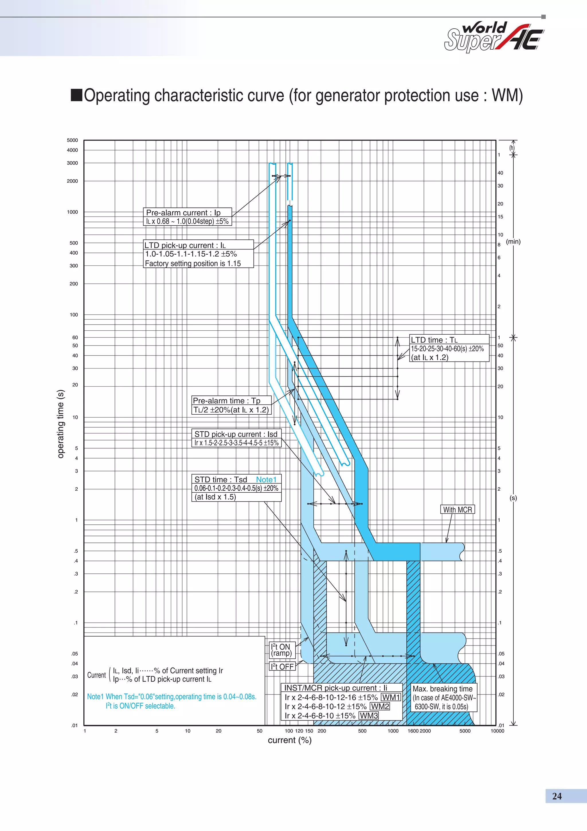 Mitsubishi low voltage acb world super ae dienhathe.org