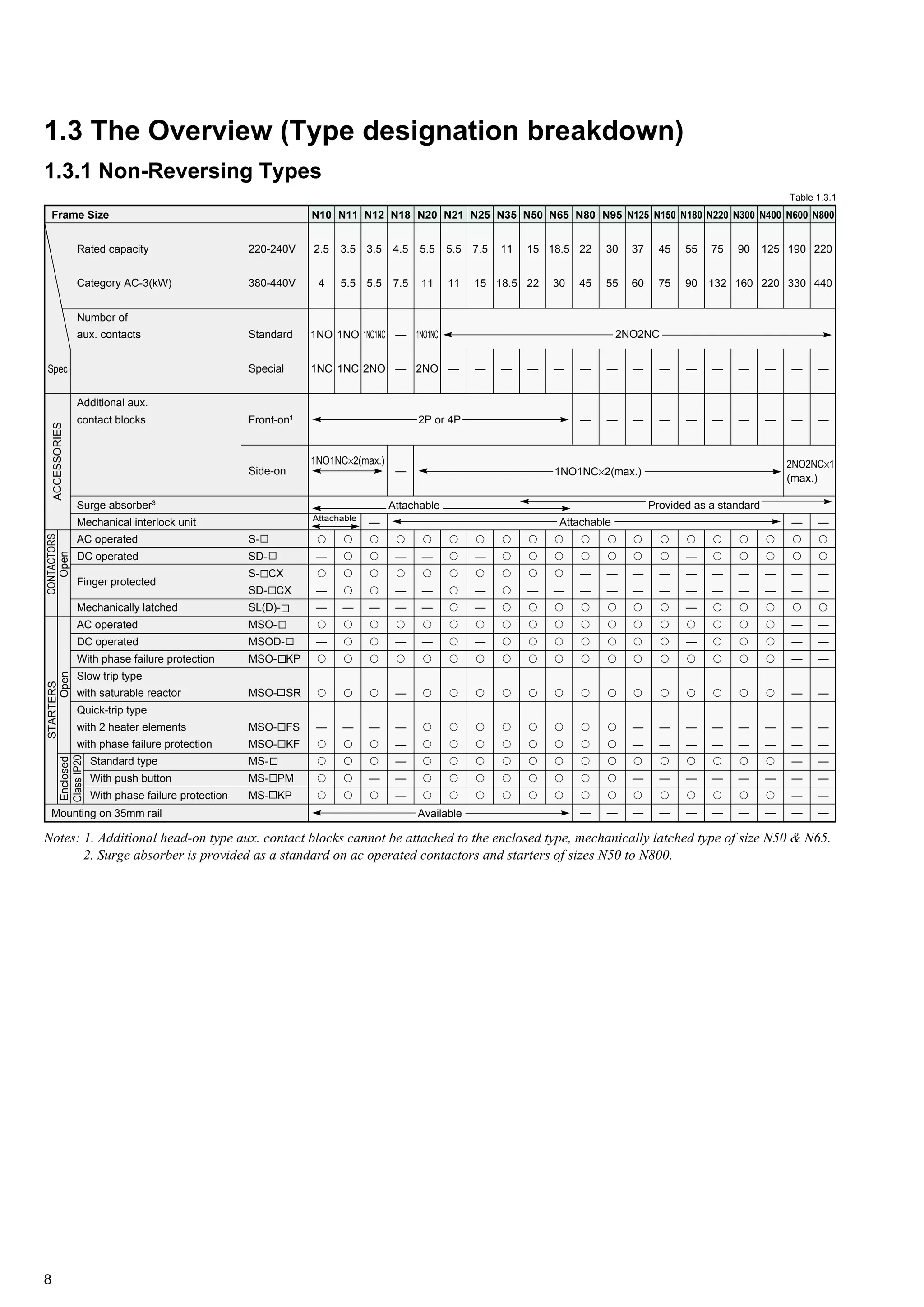 Mitsubishi low voltage catalog-contactor-mitsubishi-160422014628 | PDF