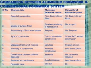 Mivan form wok - aluminium formwork shuttering tecnology | PPTX