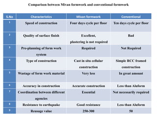 Mivan shuttering | PPTX