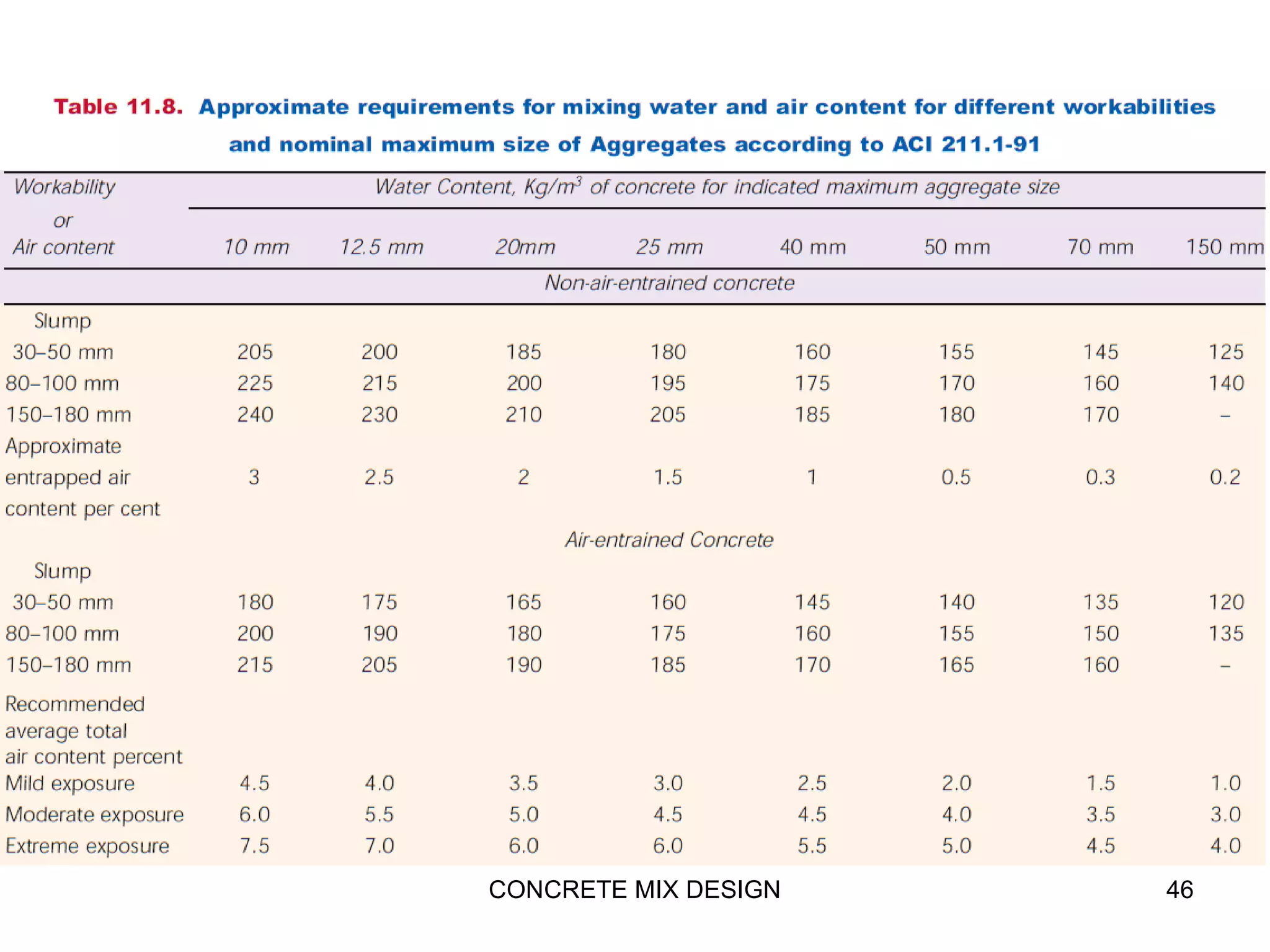 Mix design-ppt | PPT