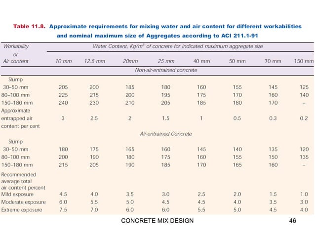 Mix design-ppt | PPT