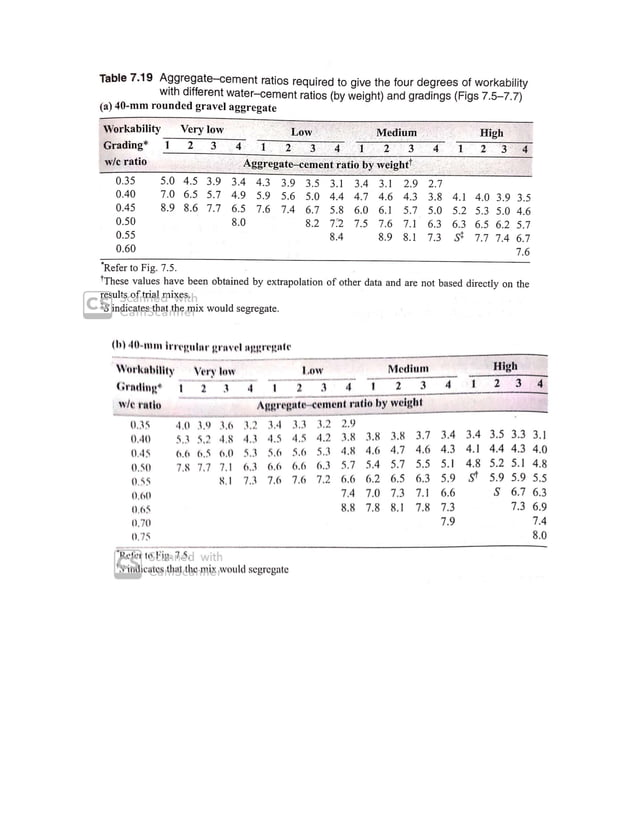 Mix design procedure road note 4 | PDF