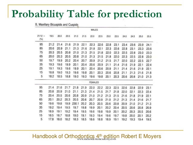 Mixed dentition analysis. /certified fixed orthodontic courses by Ind…