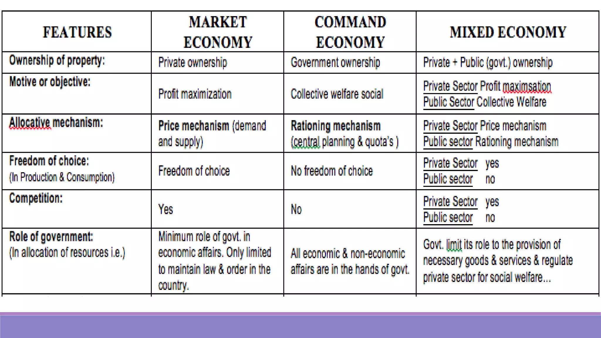 Mixed Economy | PPTX