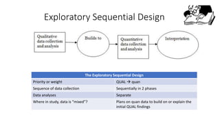 Mixed Methods Research Designs | PPTX