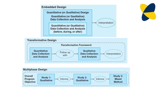 Mixed Methods Research Designs | PPTX