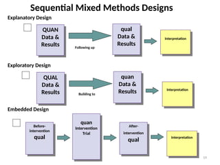 Designing Mixed Methods Research Design. | PPTX