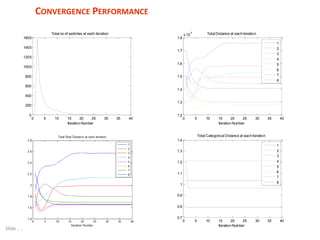 Mixed Numeric and Categorical Attribute Clustering Algorithm | PPT