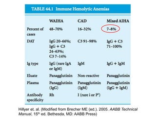 Mixed Type Autoimmune Hemolytic Anemia.ppt