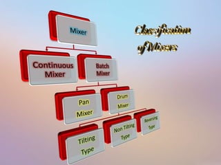 Concrete Mixers - Types, Suitability & Specifications | PPTX