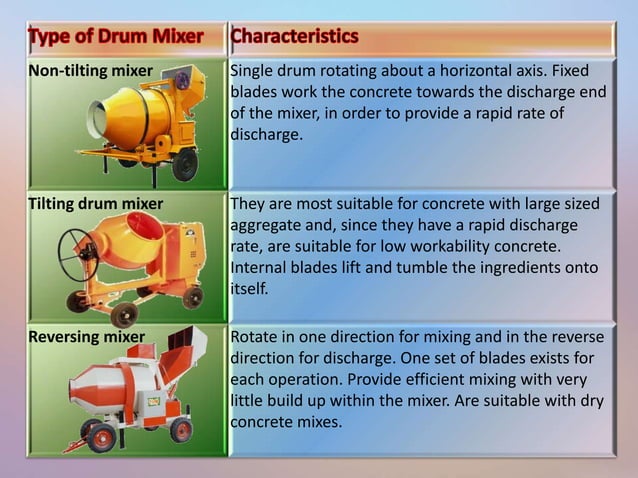 Concrete Mixers - Types, Suitability & Specifications | PPTX | Home ...