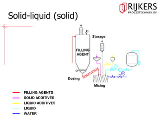 Mixing and stirring | PPS