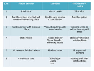 Pharmaceutical mixing and its importance | PPTX