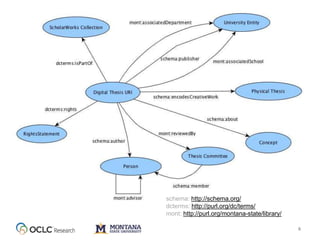 Describing Theses and Dissertations Using Schema.org