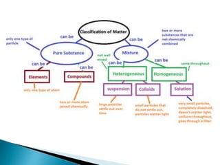 Mixtures and Pure Substances.ppt