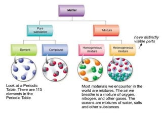 MixturesandPureSubstances.ppt