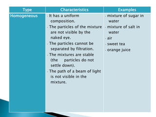 Mixtures and their characteristics | PPTX