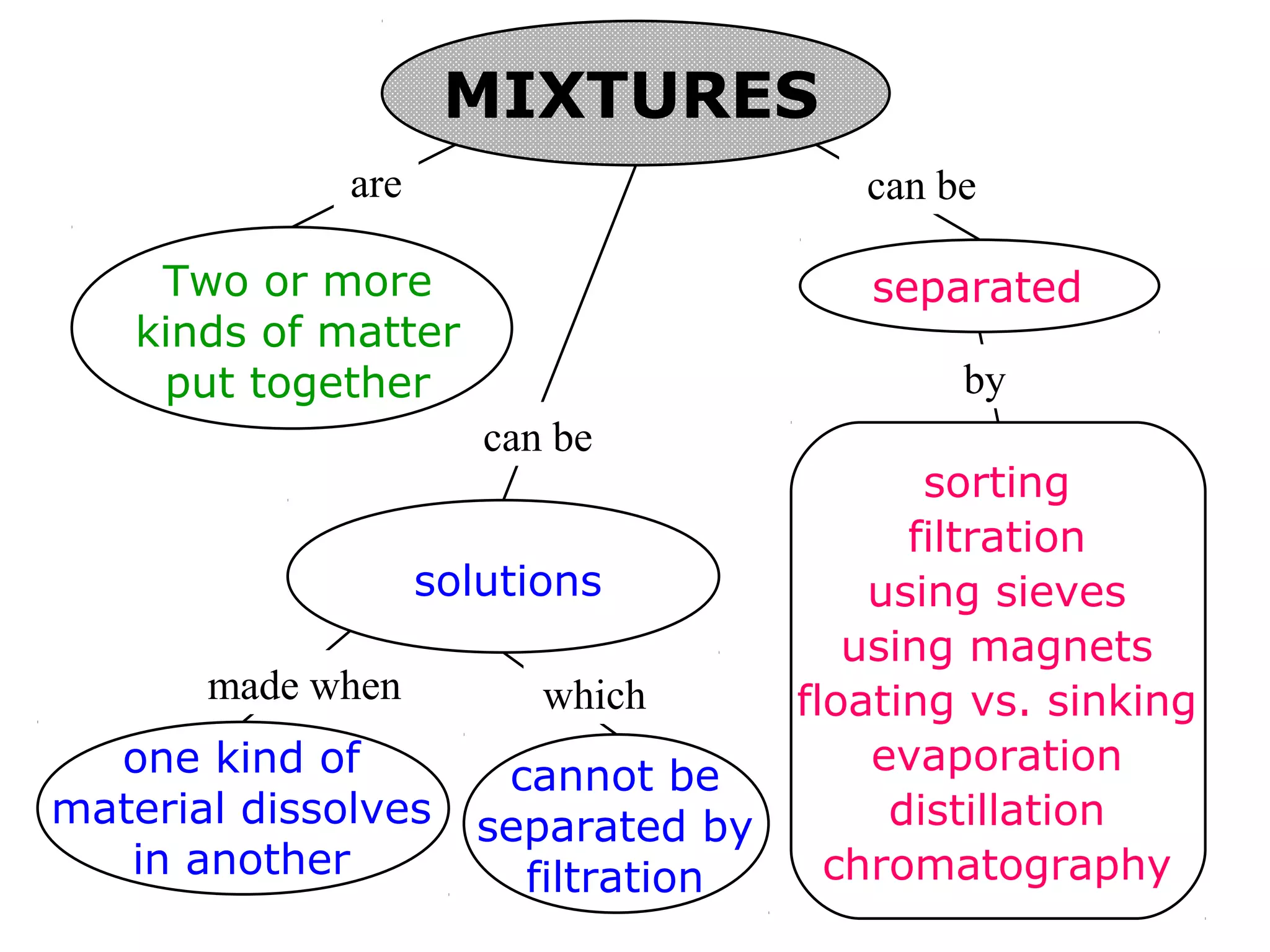 Mixture & solutions ppt | PPT