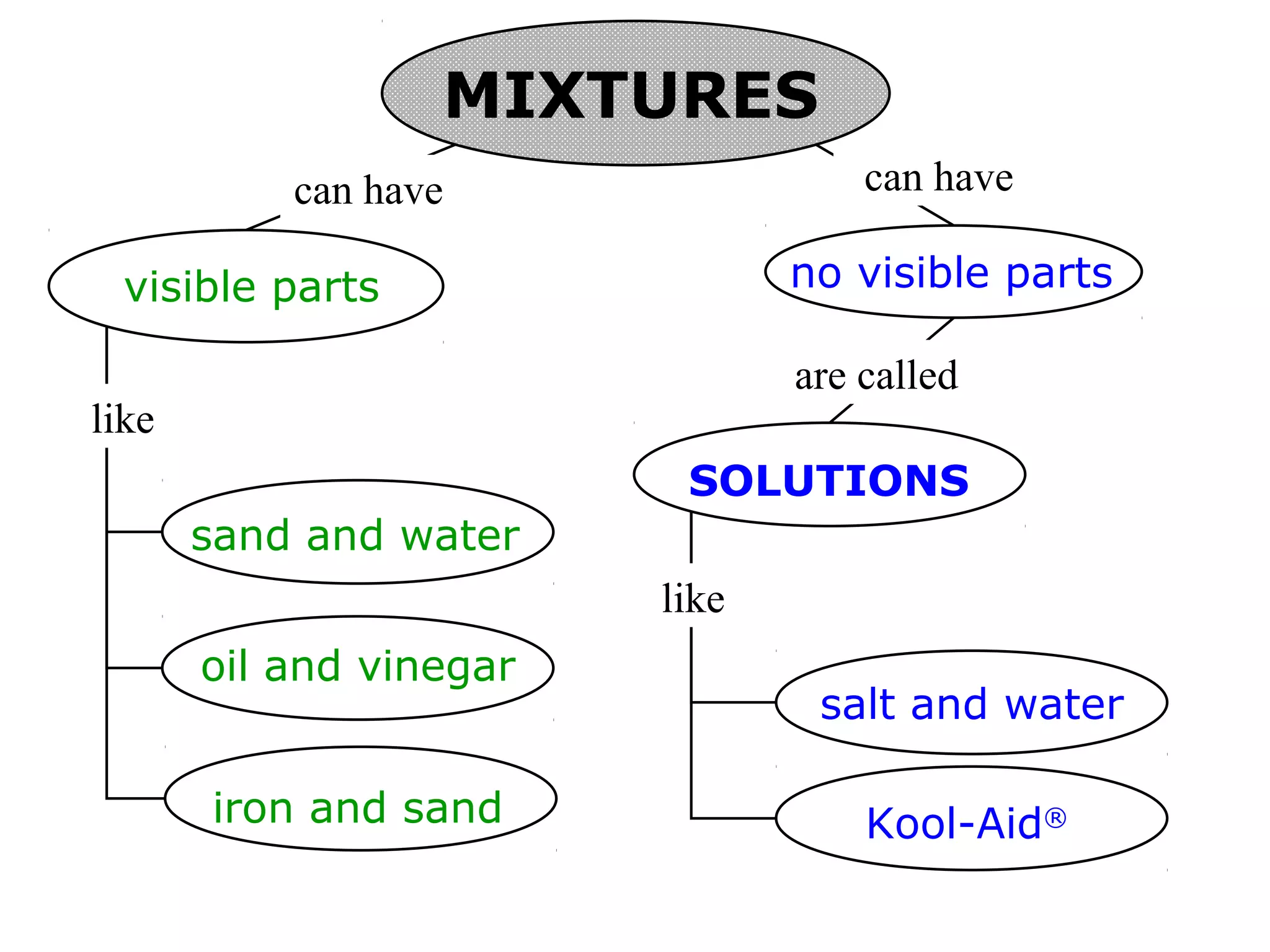 Mixture & solutions ppt | PPT