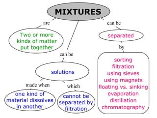 Mixture & solutions ppt | PPT