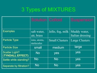 Mixtures ppt | PPT