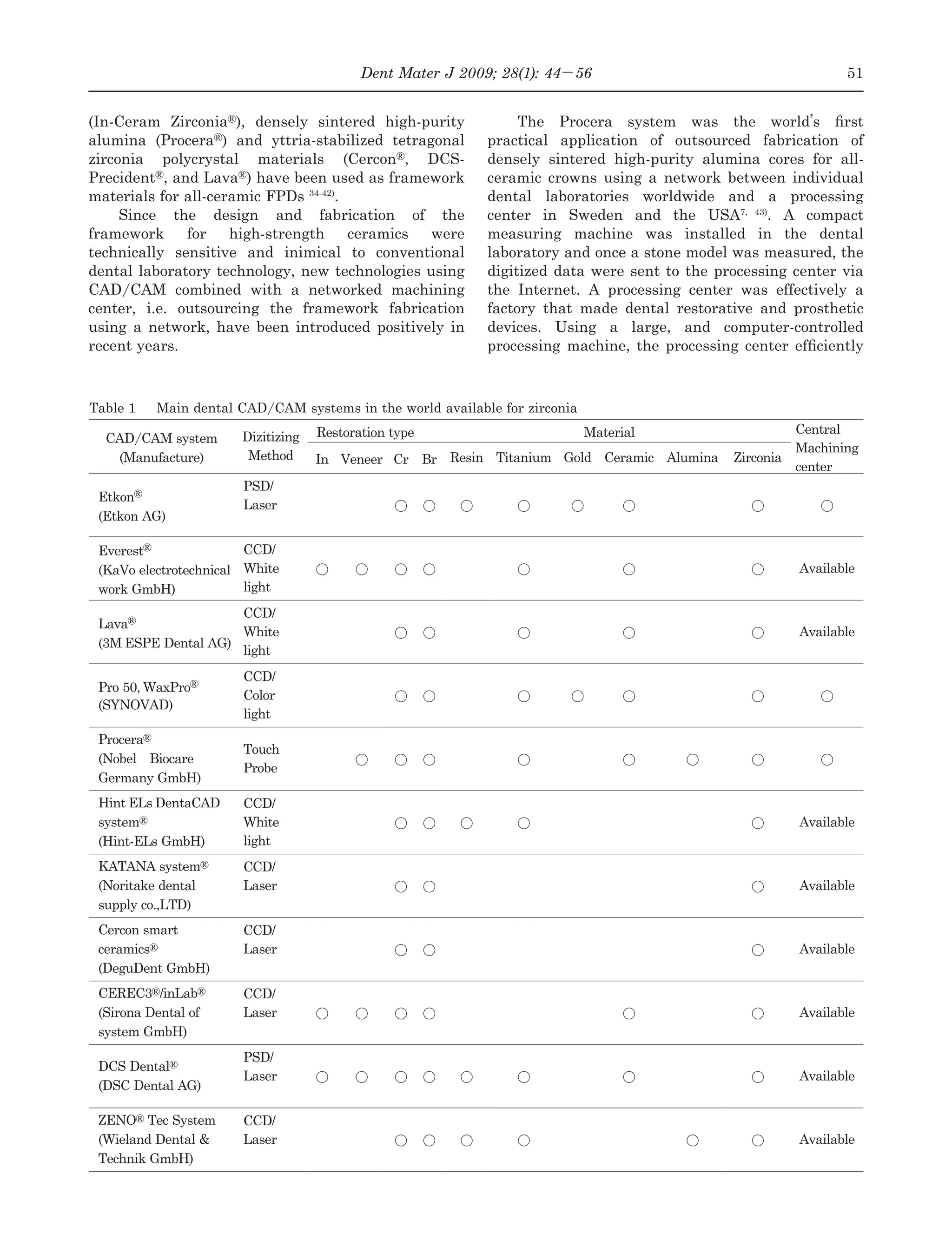 Miyazaki T - A review of dental CAD CAM.pdf