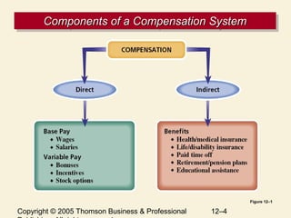 Chapter 12 Compensation Strategies and Practices | PPT