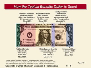 Chapter 14 Managing Employee Benefits | PPT
