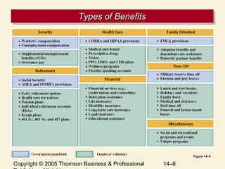 Chapter 14 Managing Employee Benefits | PPT