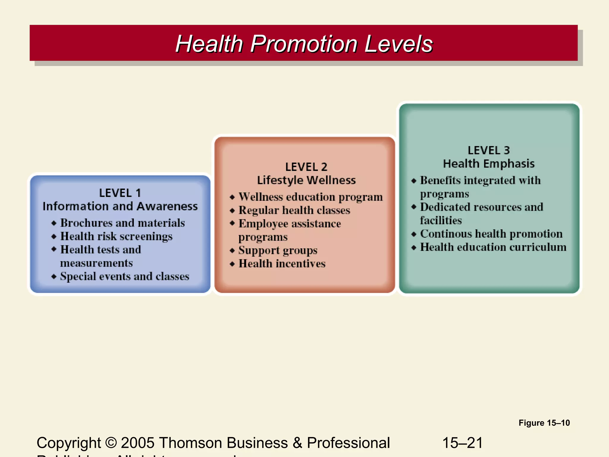 Chapter 15 Health, Safety, and Security | PPT