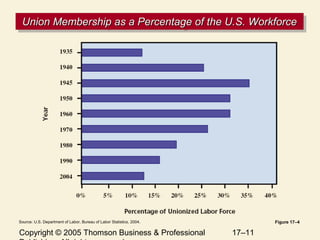 Chapter 17 Union/Management Relations | PPT