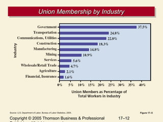 Chapter 17 Union/Management Relations | PPT