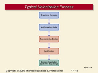 Chapter 17 Union/Management Relations | PPT