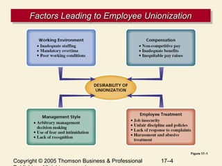 Chapter 17 Union/Management Relations | PPT