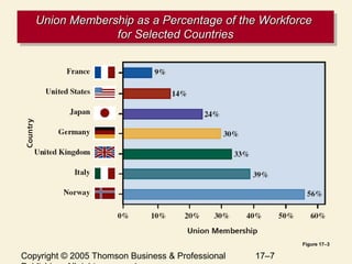 Chapter 17 Union/Management Relations | PPT