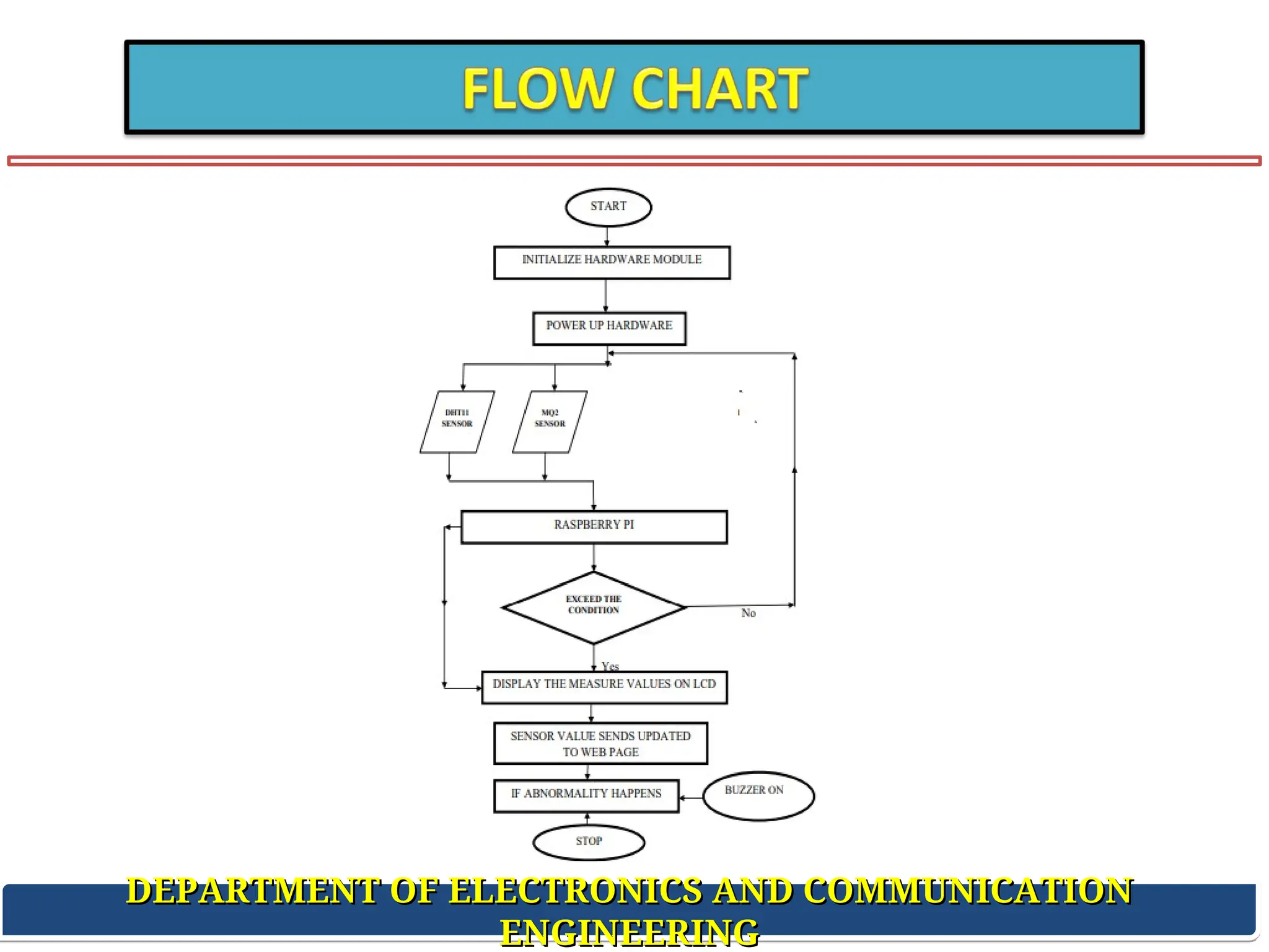 IOT Smart Helmet for Underground Mines using ESP32 | PPT