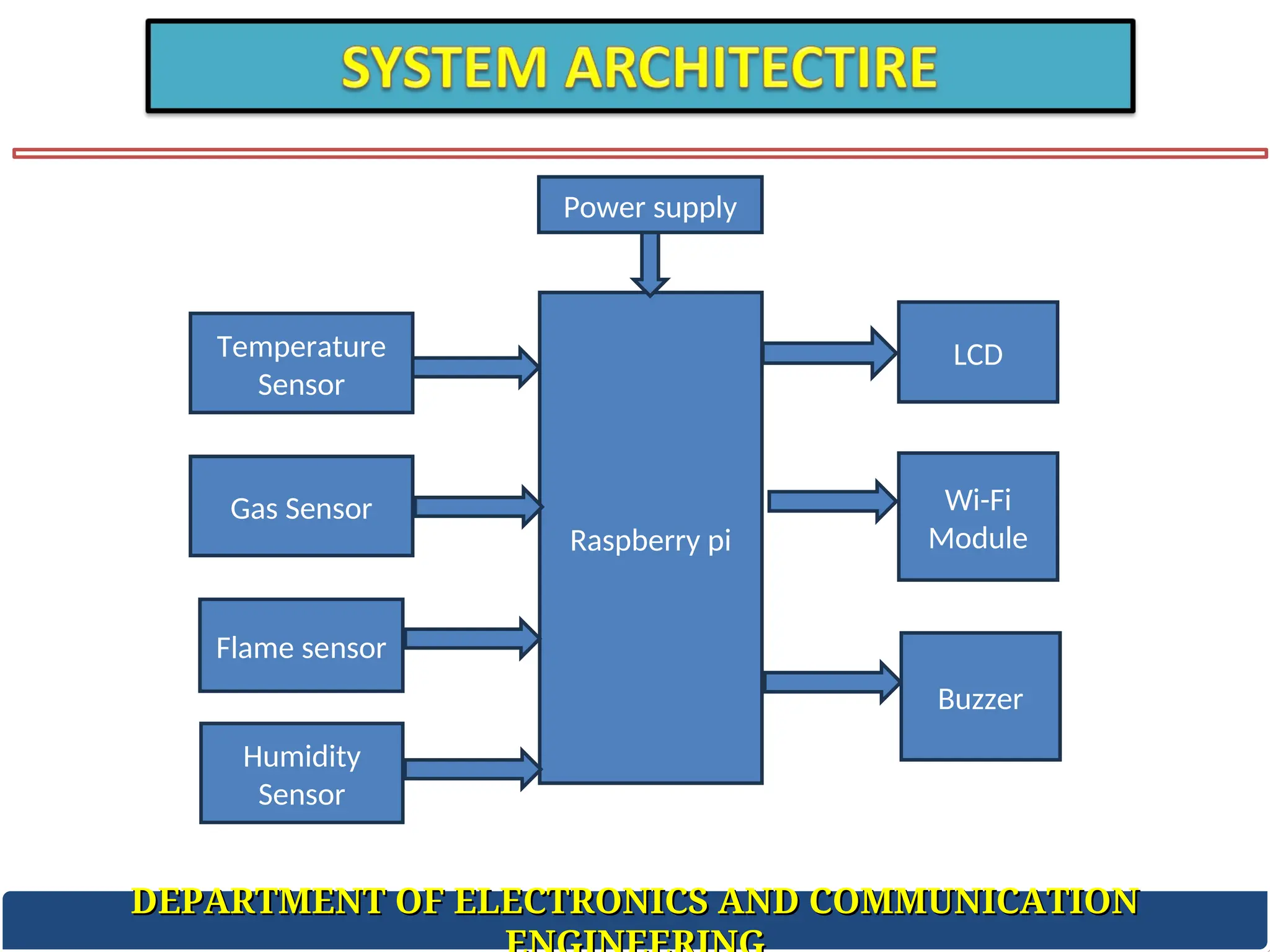 IOT Smart Helmet for Underground Mines using ESP32 | PPT