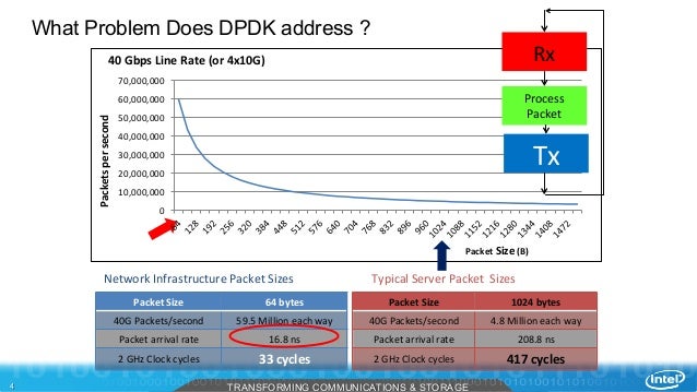 Dpdk Multi Architecture High Performance Packet Processing