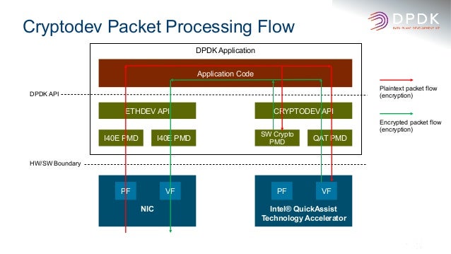 Dpdk Multi Architecture High Performance Packet Processing