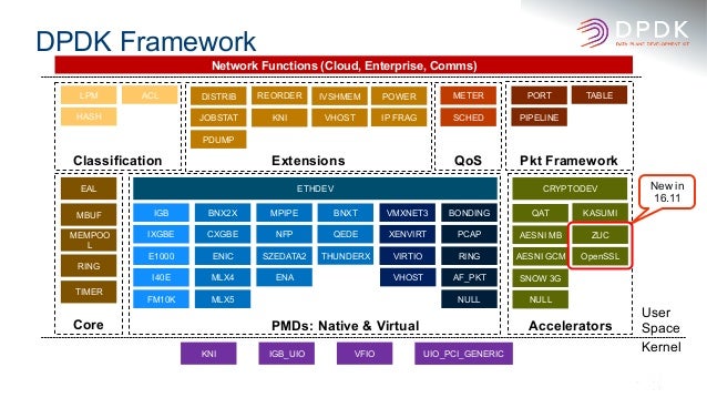 Dpdk Multi Architecture High Performance Packet Processing