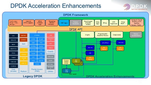 Dpdk Multi Architecture High Performance Packet Processing