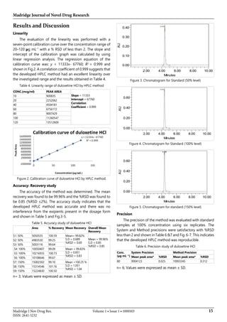 Validation of Assay Indicating Method Development of Duloxetine HCl in ...