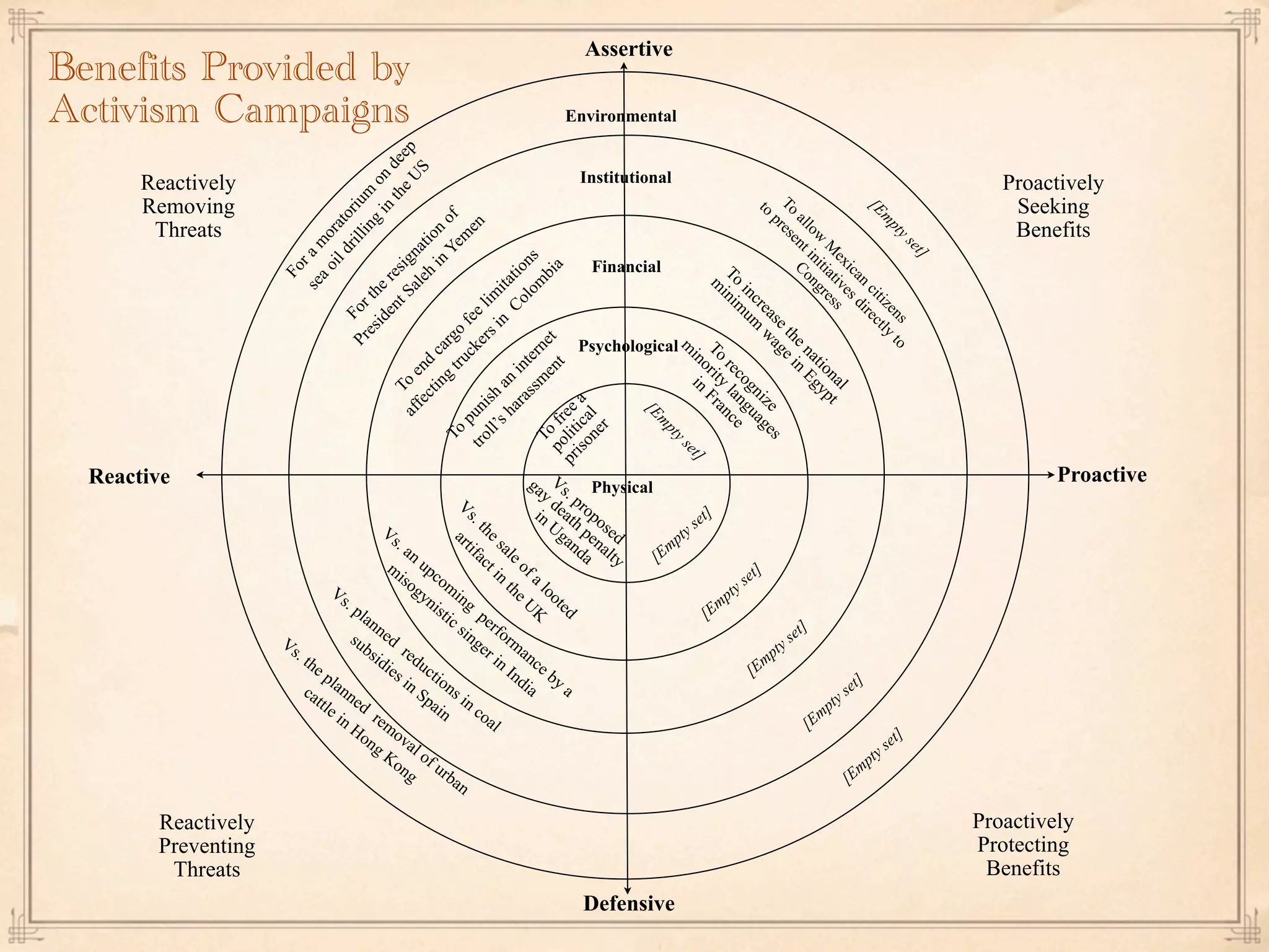 Contention Beyond Social Movements: Activism and its Benefits | PDF