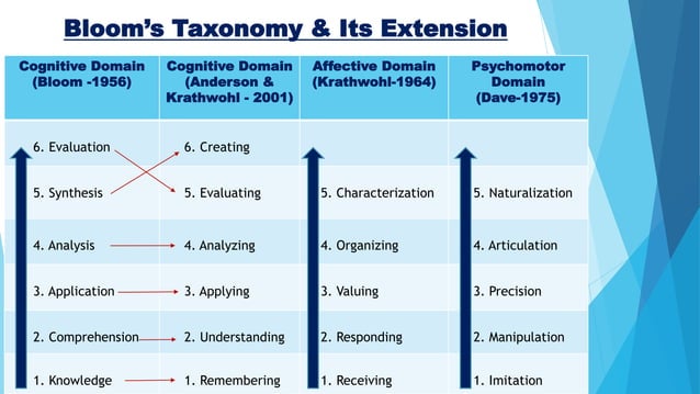 Bloom's Taxonomy & Learning Objectives | PPTX