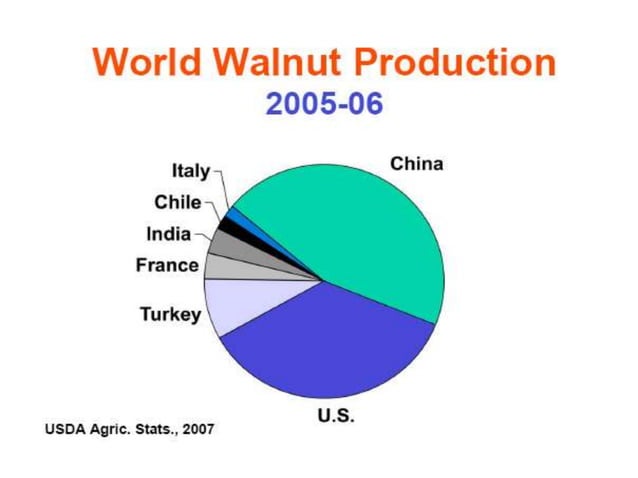 walnut production technology | PPTX | Agriculture | Industries