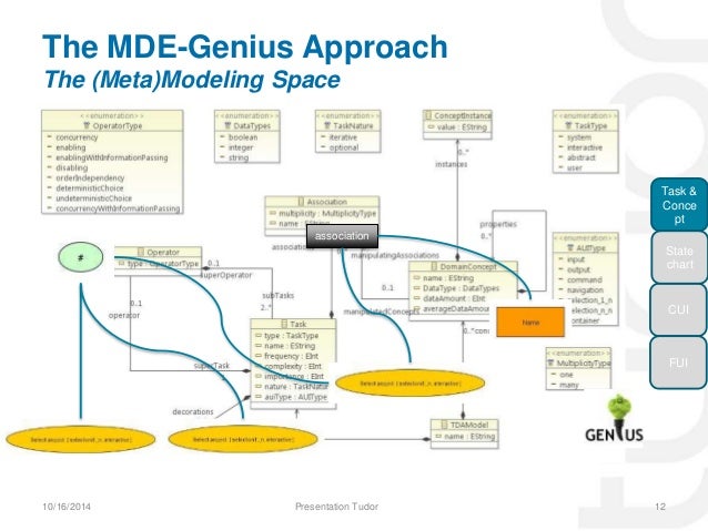 Genius: user interfaces design process taking into account usability