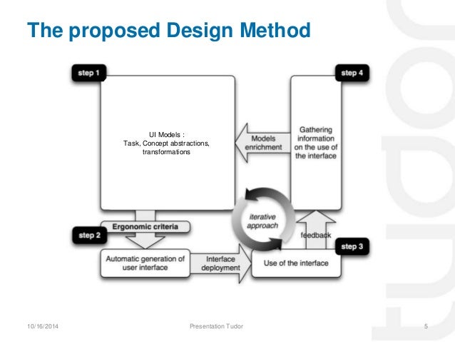 Genius: user interfaces design process taking into account usability